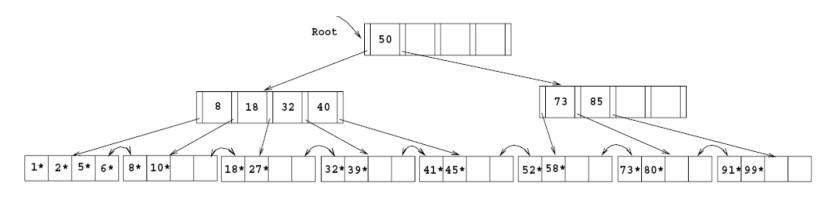 Solved Consider a B+ tree shown in the following figure. | Chegg.com