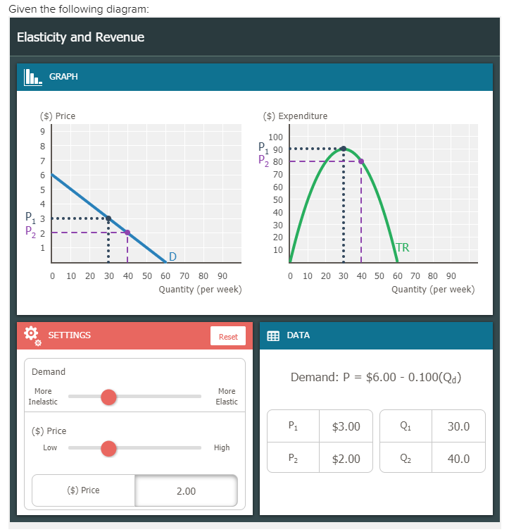 Solved Given the following diagram: Elasticity and Revenue | Chegg.com