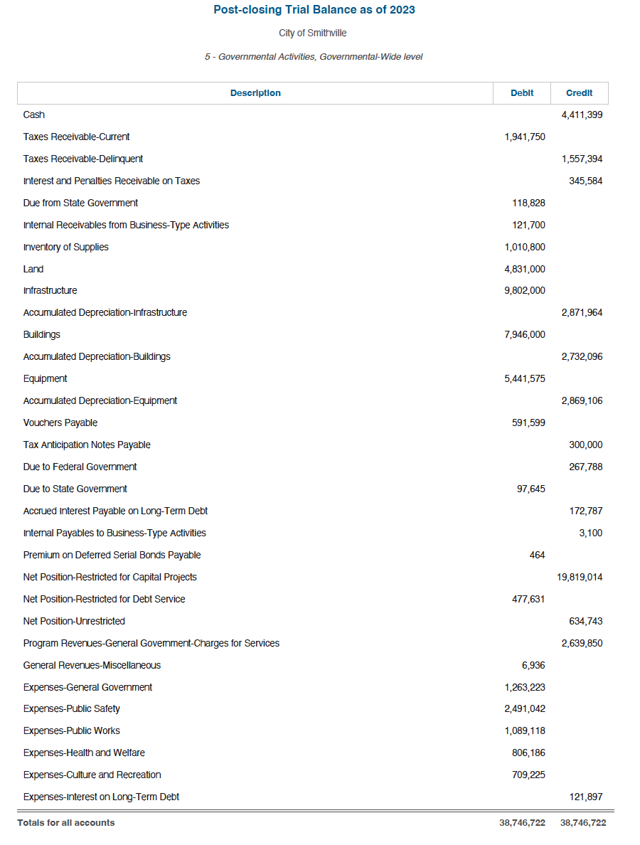 Post-closing Trial Balance as of 2023 Citv of | Chegg.com