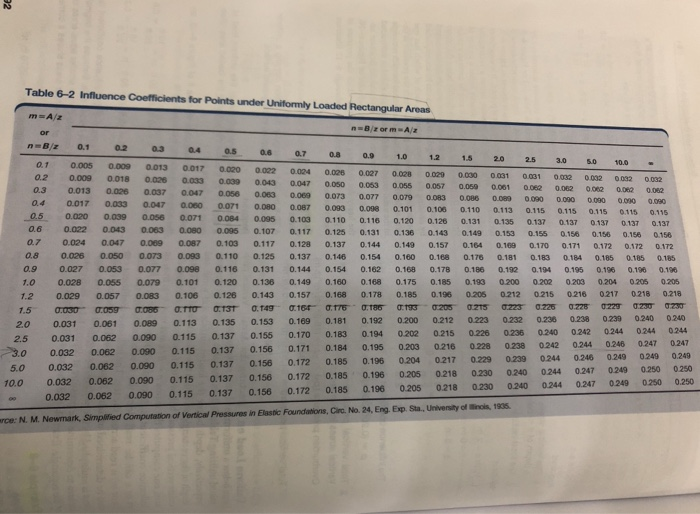 Solved Use the method of Uniform Load on rectangular area. | Chegg.com