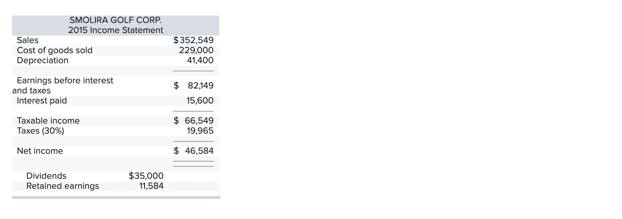 Solved Some recent financial statements for Smolira Golf | Chegg.com