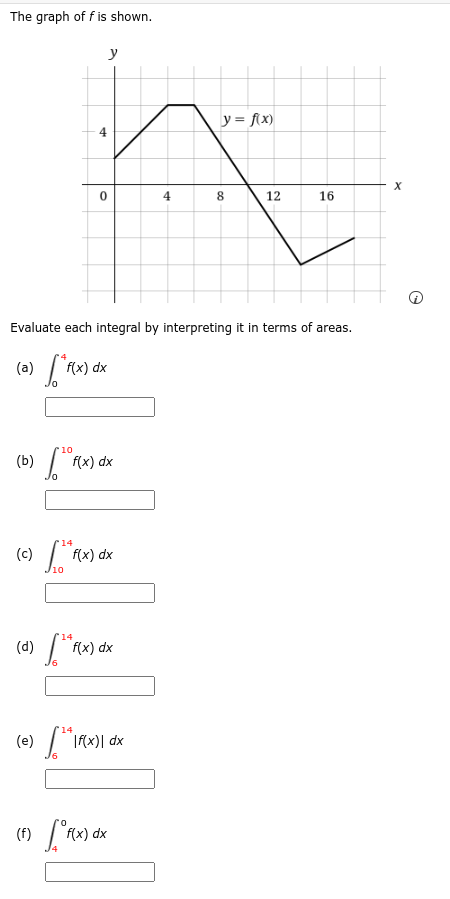 Solved The graph of f is shown. Evaluate each integral by | Chegg.com