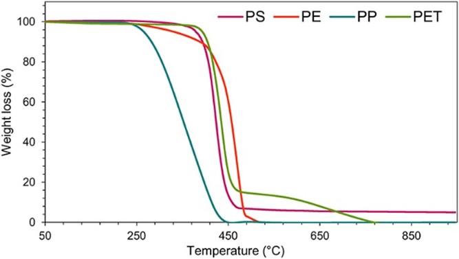 Solved The graph above shows the weight loss of each plastic | Chegg.com