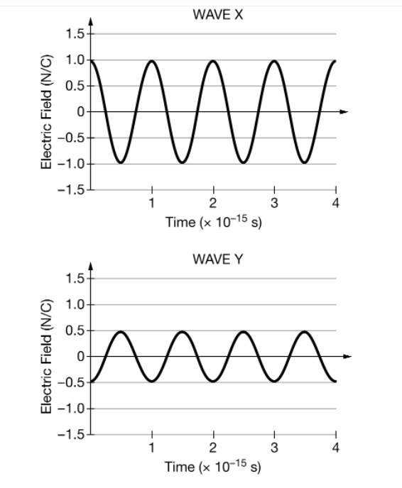 Solved WAVE X 1.5 1.0 0.5 0 MW -0.5 -1.0 -1.5 + 1 + 2 Time | Chegg.com