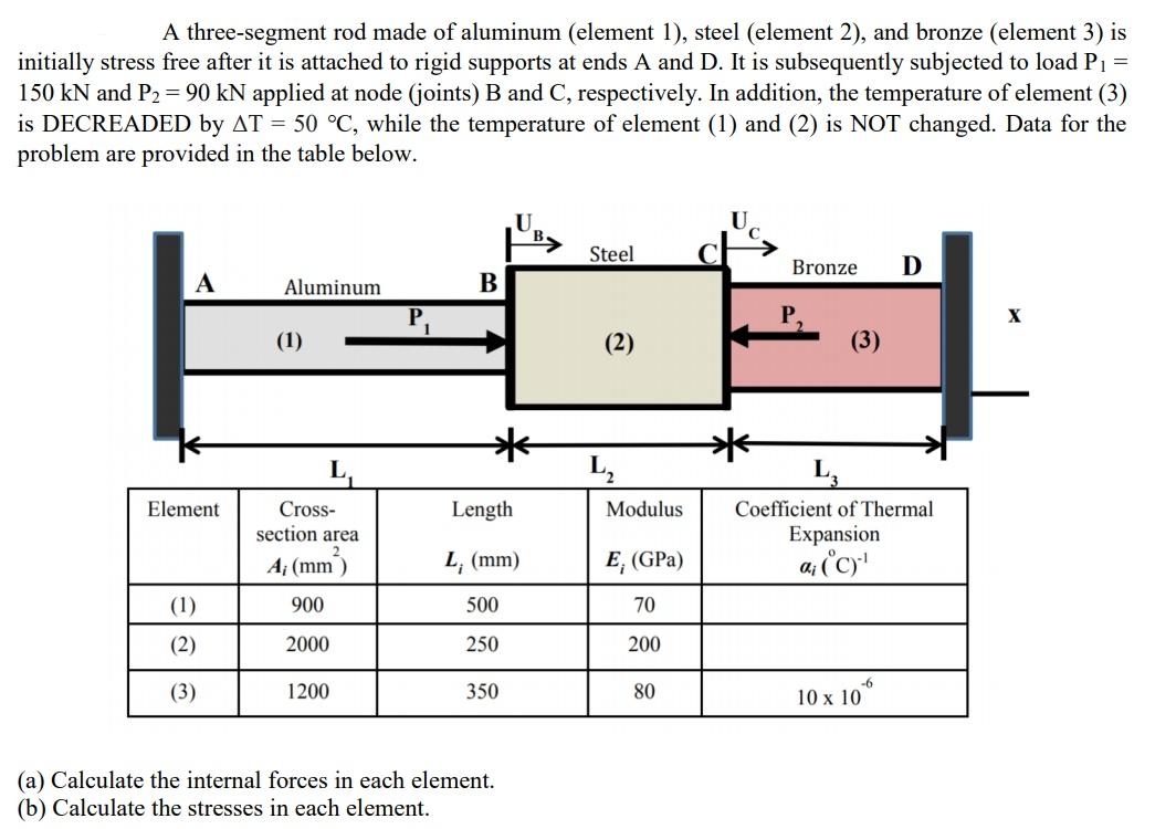 Solved A three-segment rod made of aluminum (element 1), | Chegg.com
