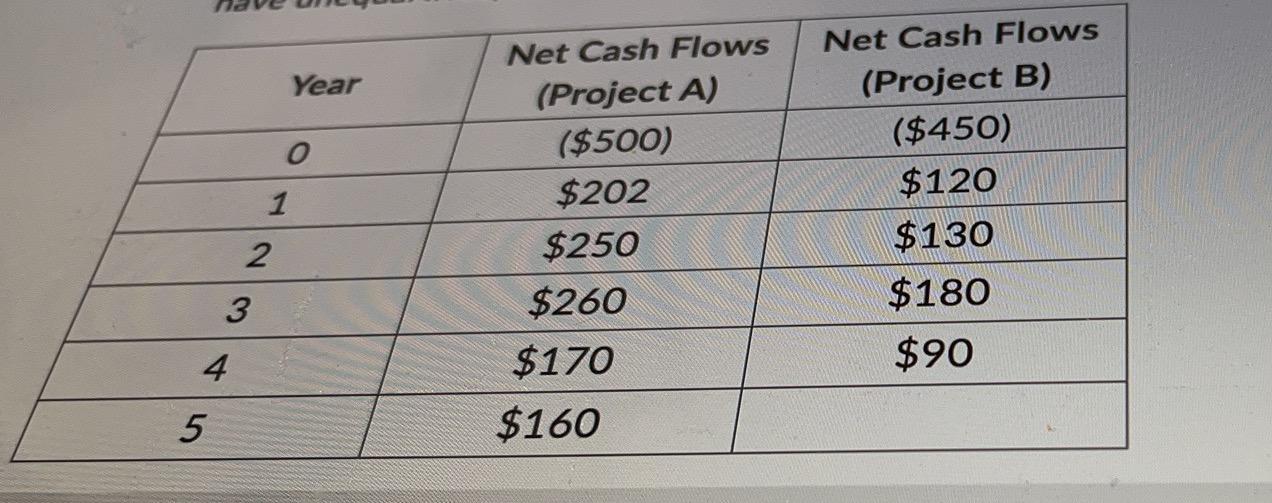 What is the NPV for project A? What is the IRR of | Chegg.com