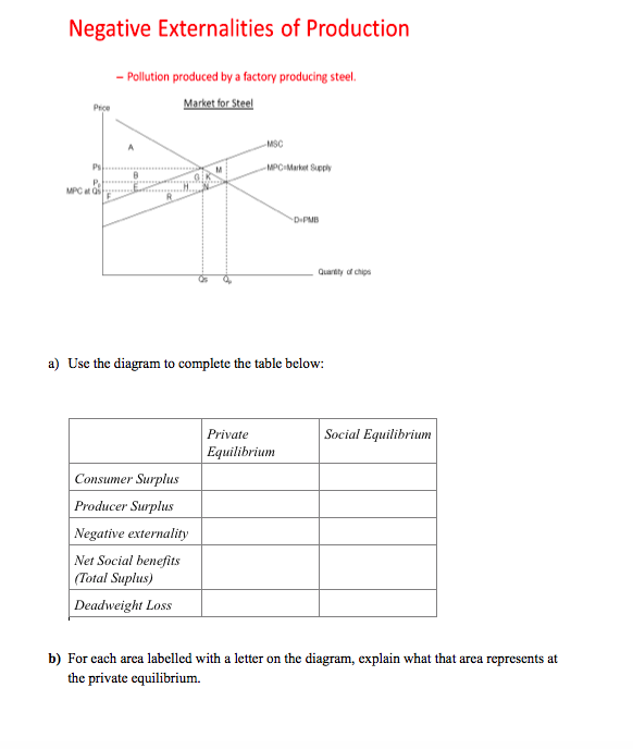 Solved Negative Externalities of Production - Pollution | Chegg.com