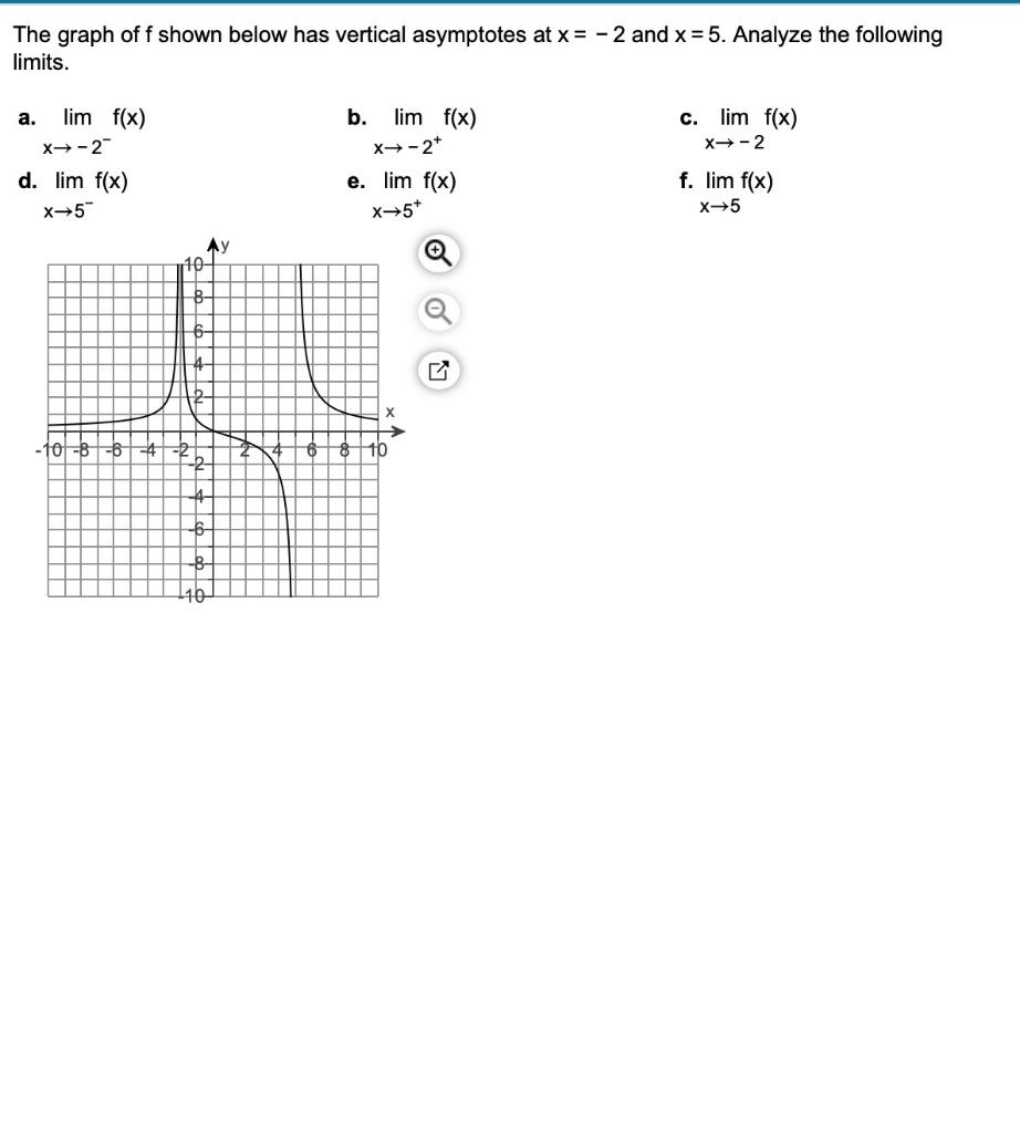 Solved The graph of f shown below has vertical asymptotes at | Chegg.com