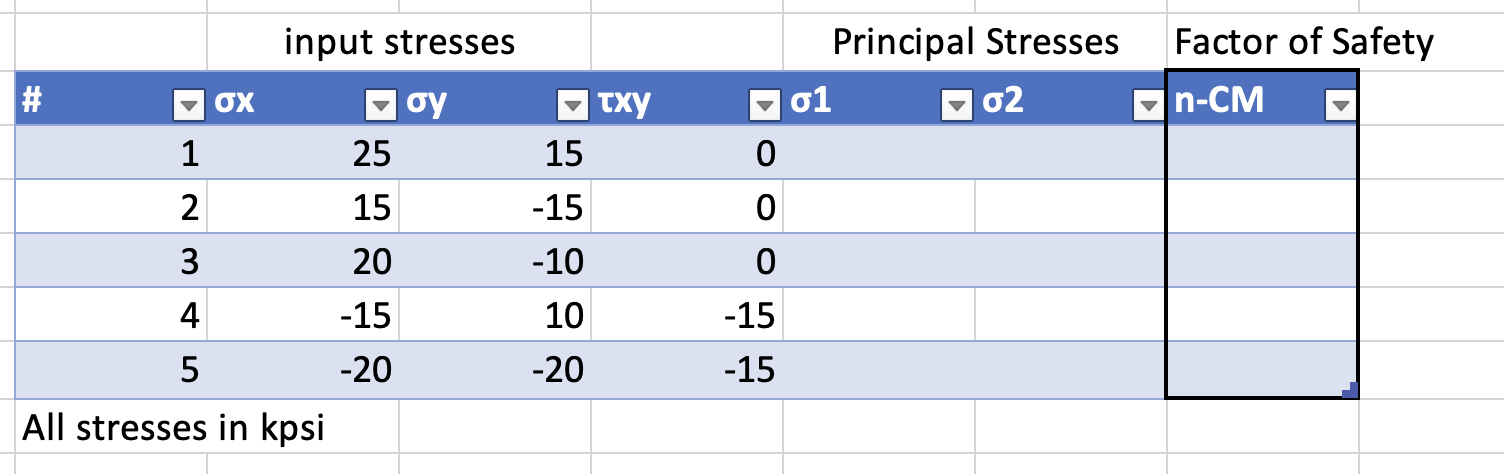 Solved Calculate the principal stresses and the factor of | Chegg.com