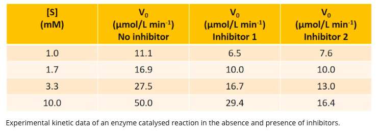 Solved For biochemistry Below is enzyme kinetics data (Table | Chegg.com