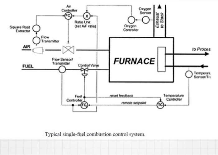 Solved Square Root Extractor AUR FUEL oxygen Controller | Chegg.com