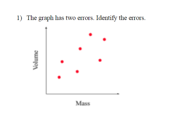 Solved 1) The graph has two errors. Identify the errors. | Chegg.com