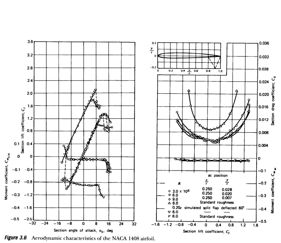 Solved Consider the attached airfoil data chart for the NACA | Chegg.com