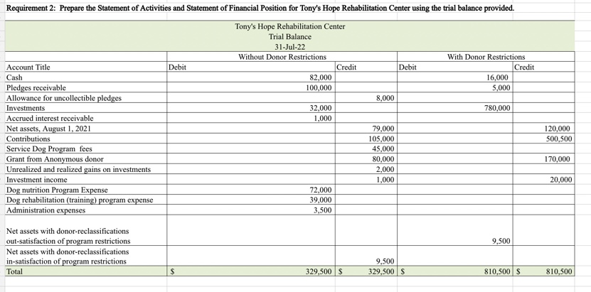 Solved Part A. Prepare the Statement of Activities for the | Chegg.com