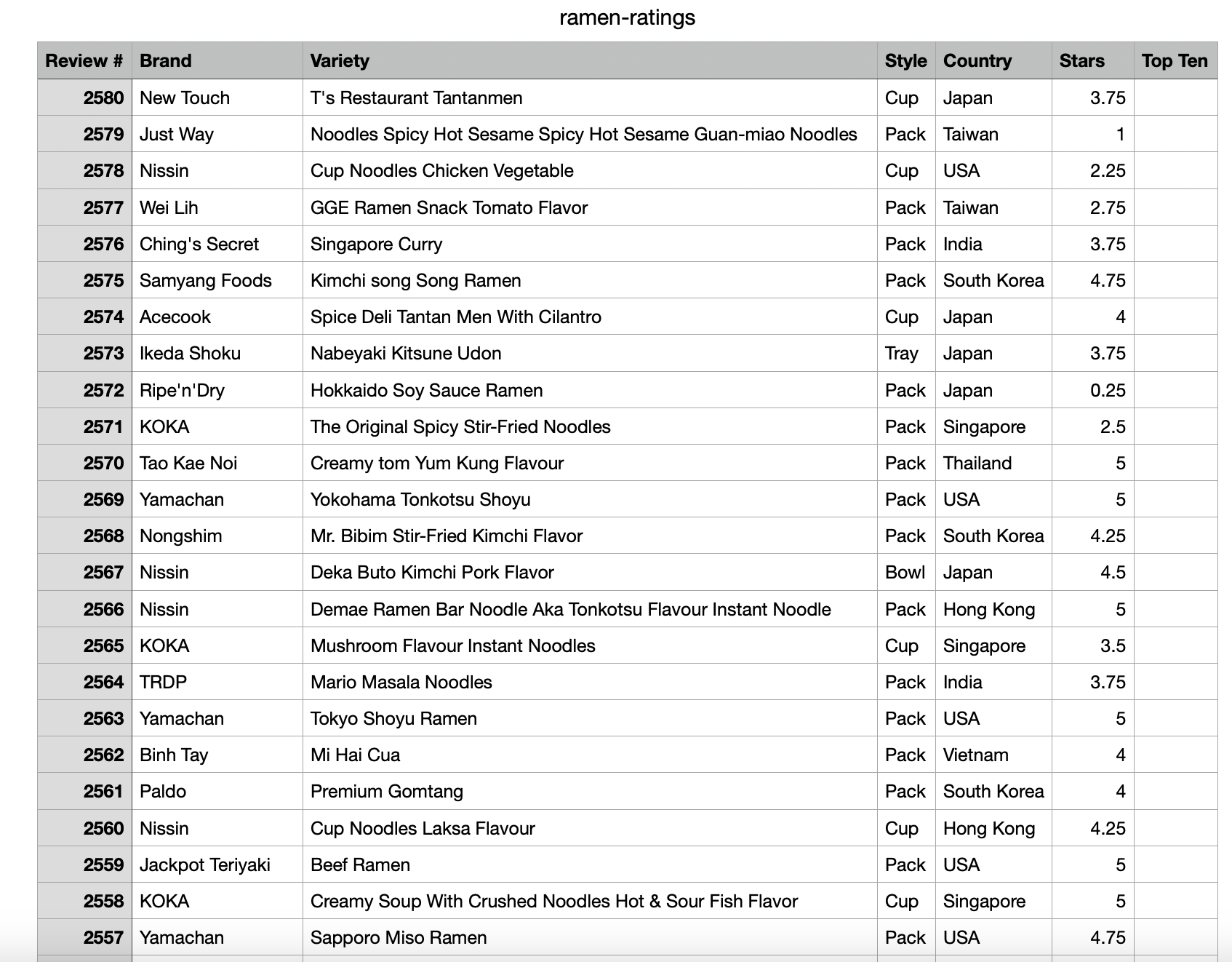 Solved Q2. The Stars column of the dataframe has a data type | Chegg.com