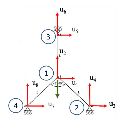 The three members of the fully restrained truss shown | Chegg.com