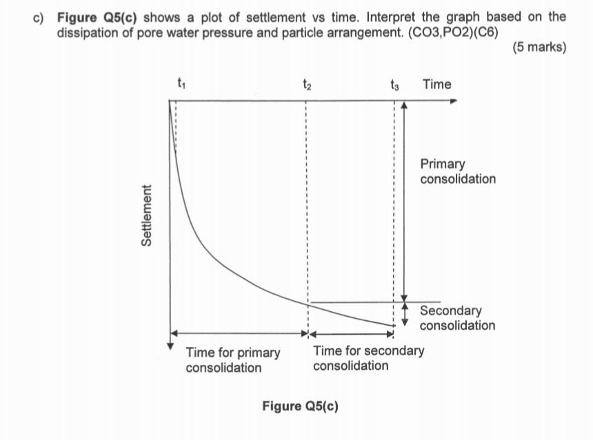 Solved c) Figure Q5(c) shows a plot of settlement vs time. | Chegg.com