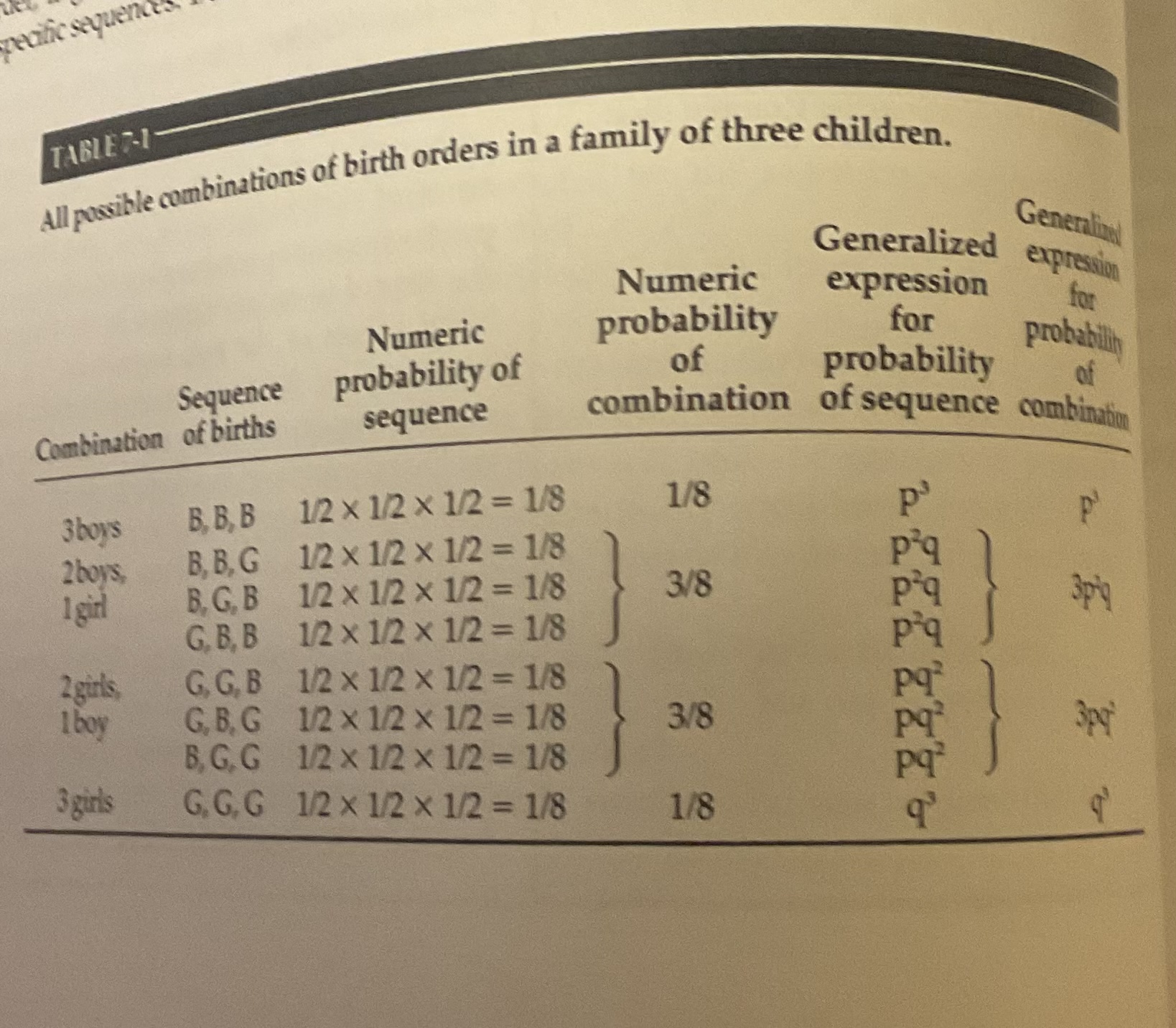 Solved Question 4. - Combinations of 3 Children: | Chegg.com