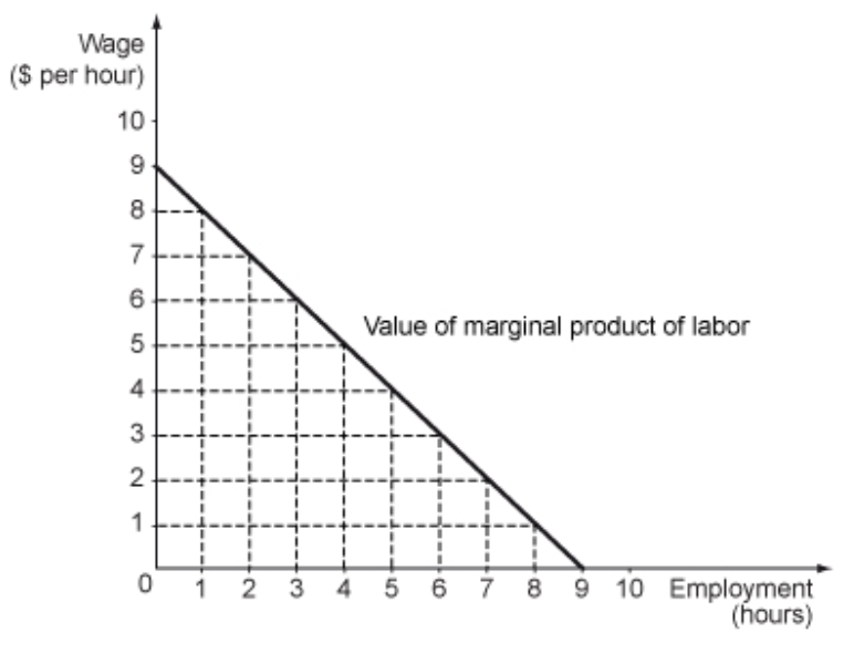 Solved The following figure shows the value of the marginal | Chegg.com