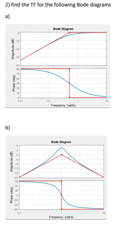 Solved 2) find the TF for the following Bode diagrams a) | Chegg.com