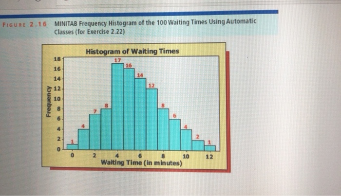 Solved A sample of 100 bank customer waiting times are given | Chegg.com