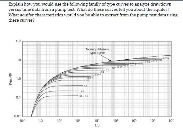 Explain how you would use the following family of | Chegg.com