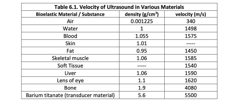 Table 6.1. Velocity of Ultrasound in Various | Chegg.com