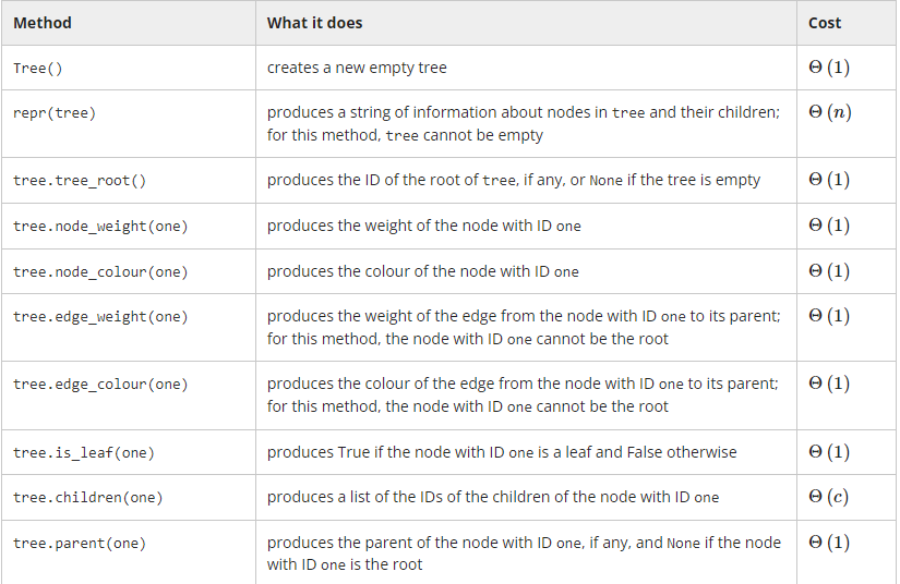 Solved [6 marks] Write a function ancestor_colours that | Chegg.com