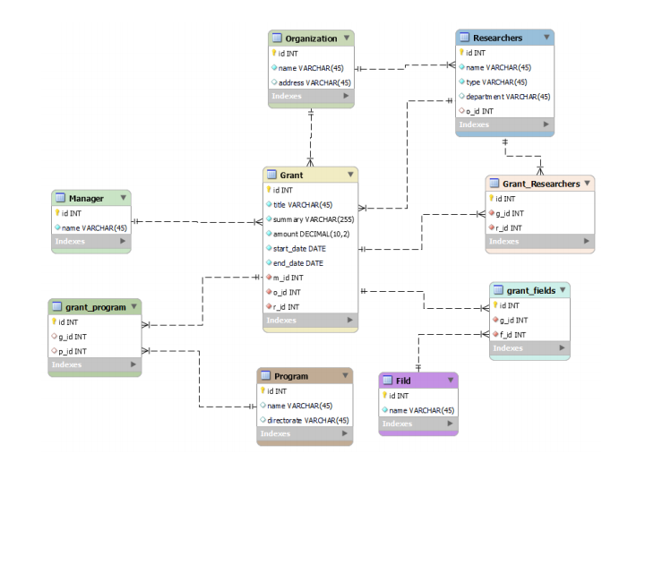 Solved b) Finds the name, total grant amount for all | Chegg.com