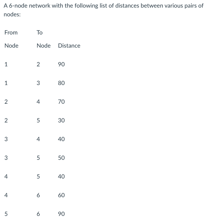 Solved A 6-node network with the following list of distances | Chegg.com