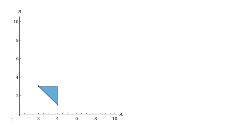 Solved Consider the following linear program. Max 1A + 2B | Chegg.com