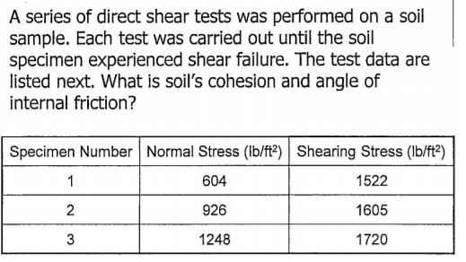 Solved A series of direct shear tests was performed on a | Chegg.com