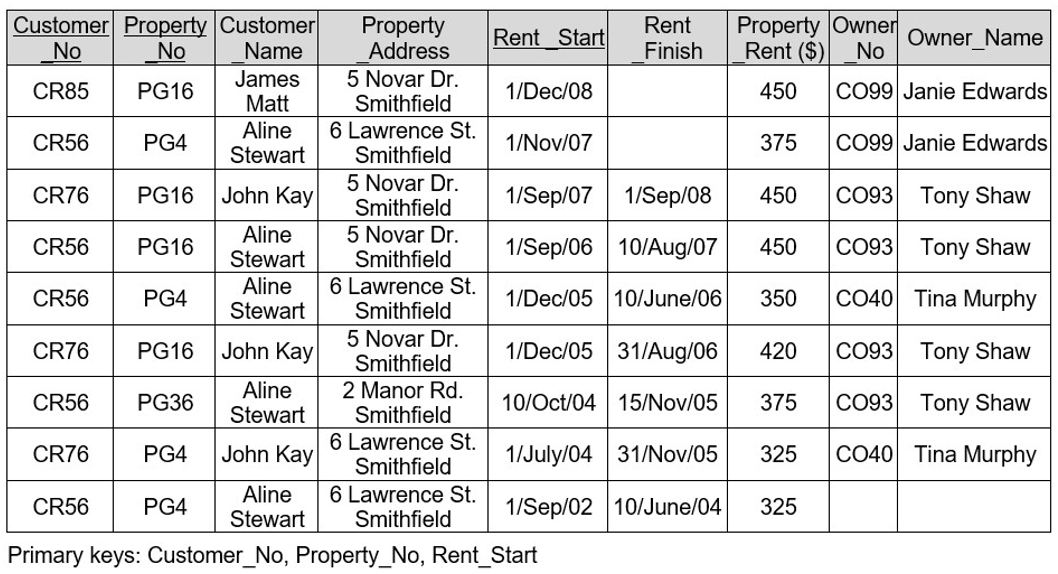 Solved You are going to re-design a database to manage a | Chegg.com