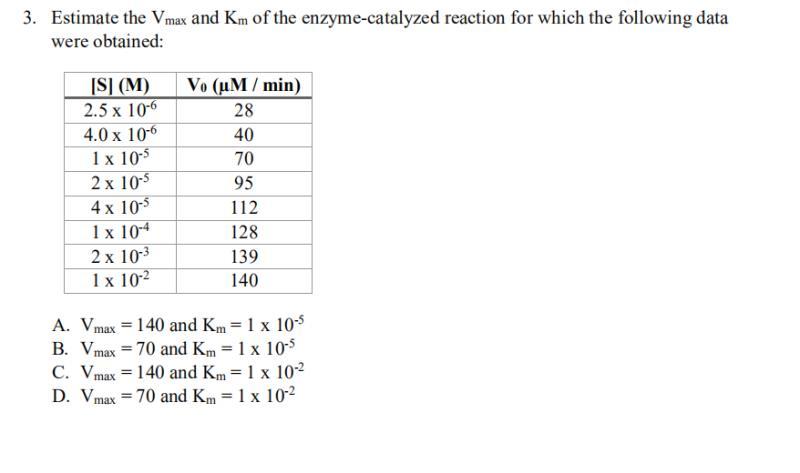Solved 3. Estimate the Vmax and Km of the enzyme-catalyzed | Chegg.com