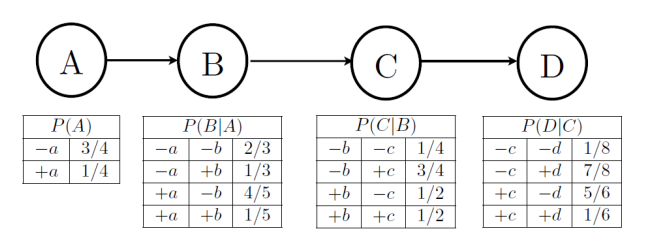 Solved Assume the following Bayes’ net, and the | Chegg.com