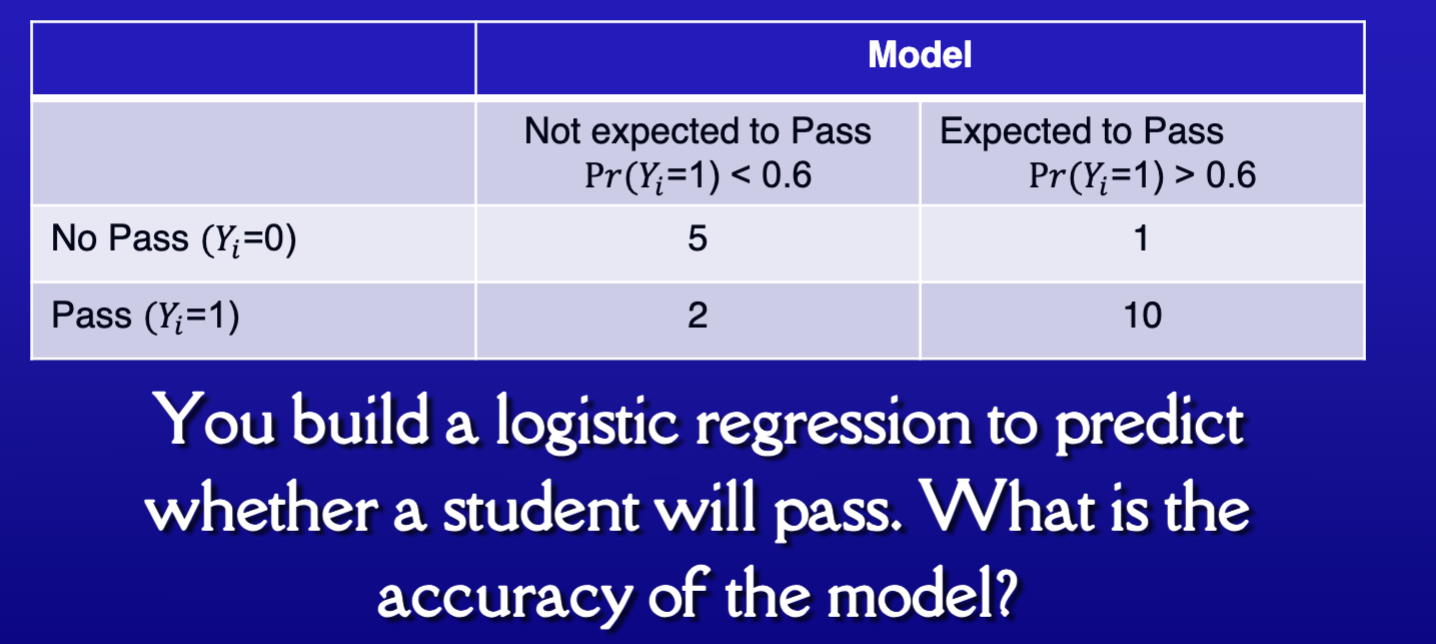 Solved You build a logistic regression to predictwhether a | Chegg.com