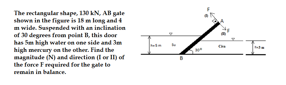 Solved F F v The rectangular shape, 130 kN, AB gate shown in | Chegg.com