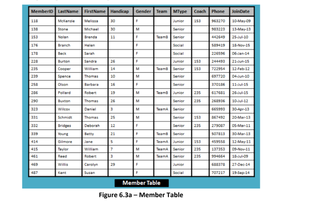 Solved ----Task 6.4--- Consider the Relational Schema given | Chegg.com