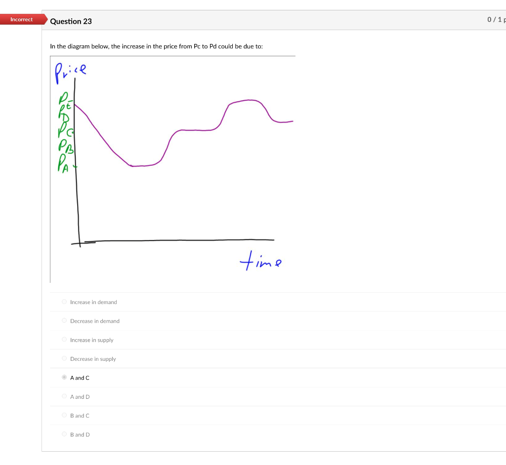 In The Diagram Below The Increase In The Price From Chegg