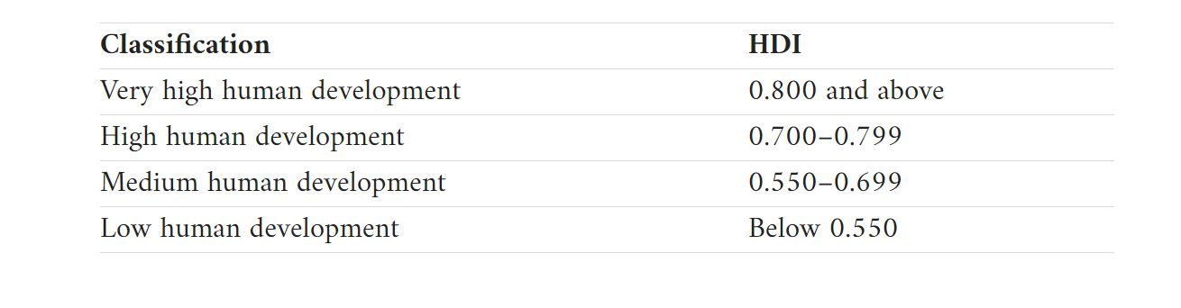 Solved The UN classifies countries into four groups | Chegg.com