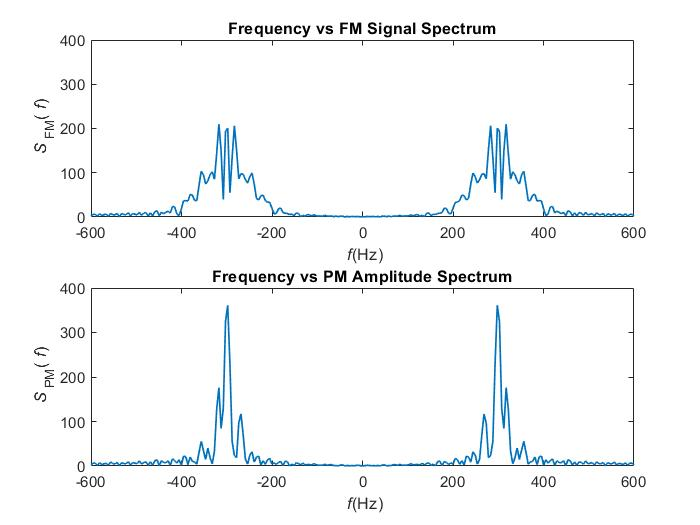 1. Judging from the spectral plots of the FM and PM | Chegg.com