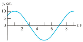 Solved Find the amplitude, angular frequency, and initial | Chegg.com