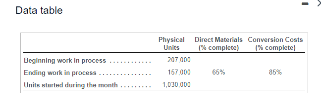 Solved 1 Data table Direct Materials Conversion Costs (% | Chegg.com