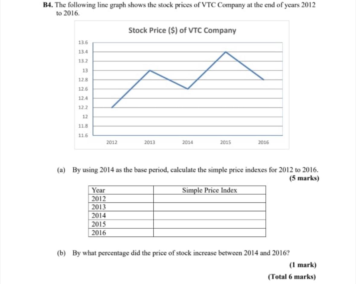 Solved B4. The following line graph shows the stock prices | Chegg.com