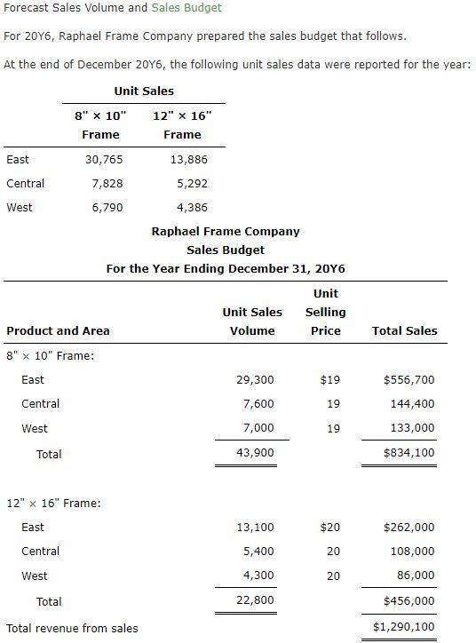 Solved Forecast Sales Volume and Sales Budget For 20Y6, | Chegg.com