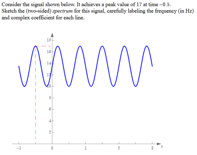 Solved Consider the signal shown below. It achieves a peak | Chegg.com