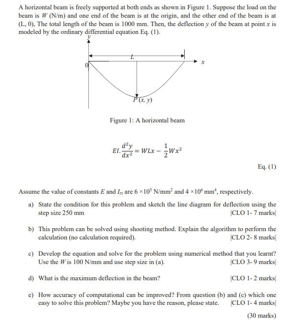 Solved A horizontal beam is freely supported at both ends as | Chegg.com