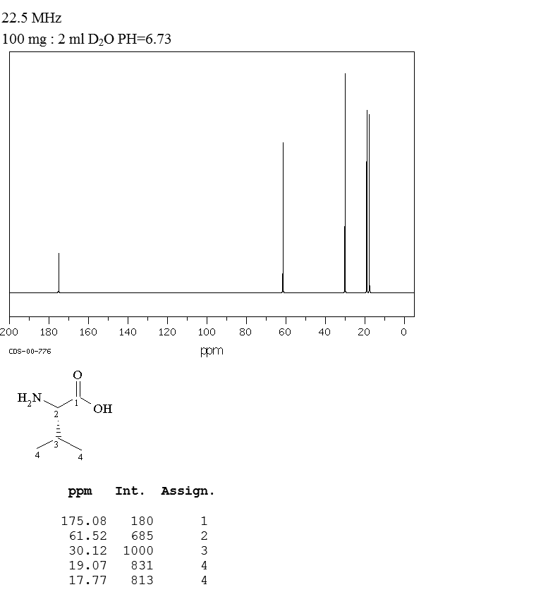 Solved Valine 1H (400 MHz) and 13C (100 MHz) NMR | Chegg.com