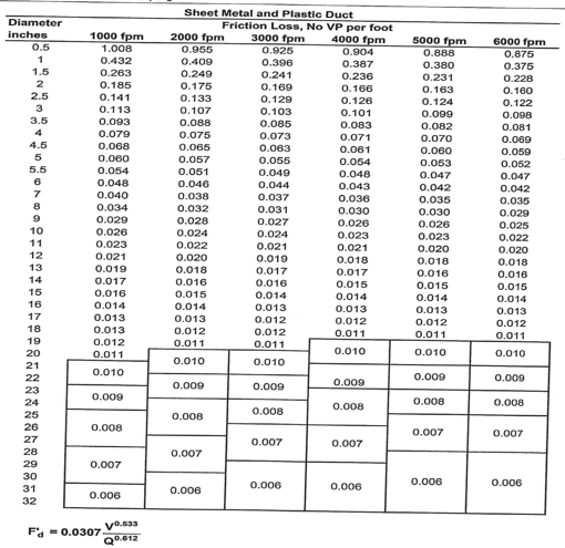 Using the a) friction loss formula and b) the chart | Chegg.com