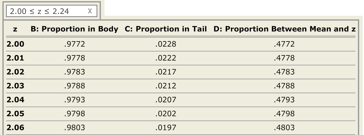 Solved 2.00 z 2.24 B: Proportion in Body C: Proportion in | Chegg.com